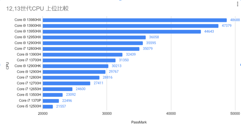intel12世代13世代比較ノートCPU性能 ノートパソコンCPUの見方