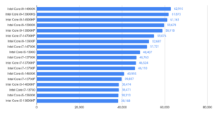 intel14世代13世代CPU性能の違いを比較。14世代待つべきじゃなかった
