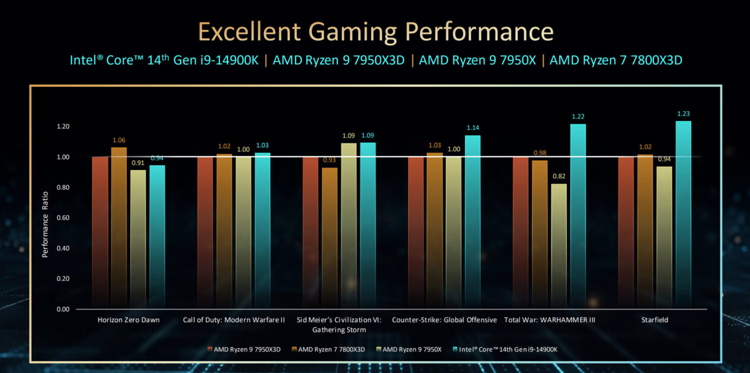 intel14世代13世代CPU性能の違いを比較。15世代待つべきか