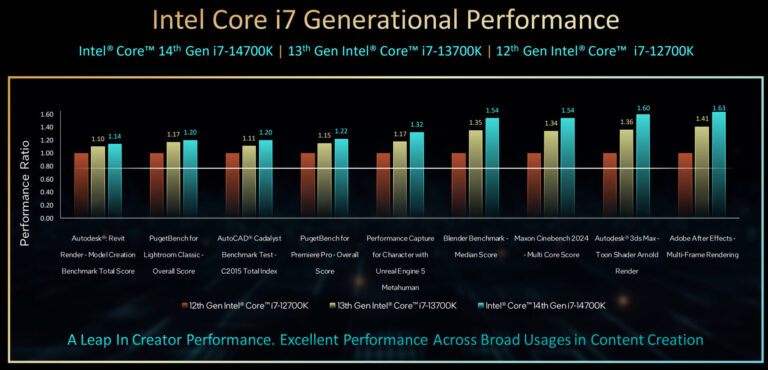 intel14世代13世代CPU性能の違いを比較。15世代待つべきか