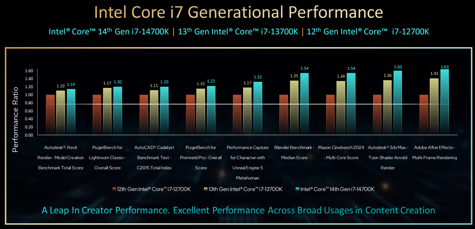 intel14世代13世代CPU性能の違いを比較。15世代待つべきか