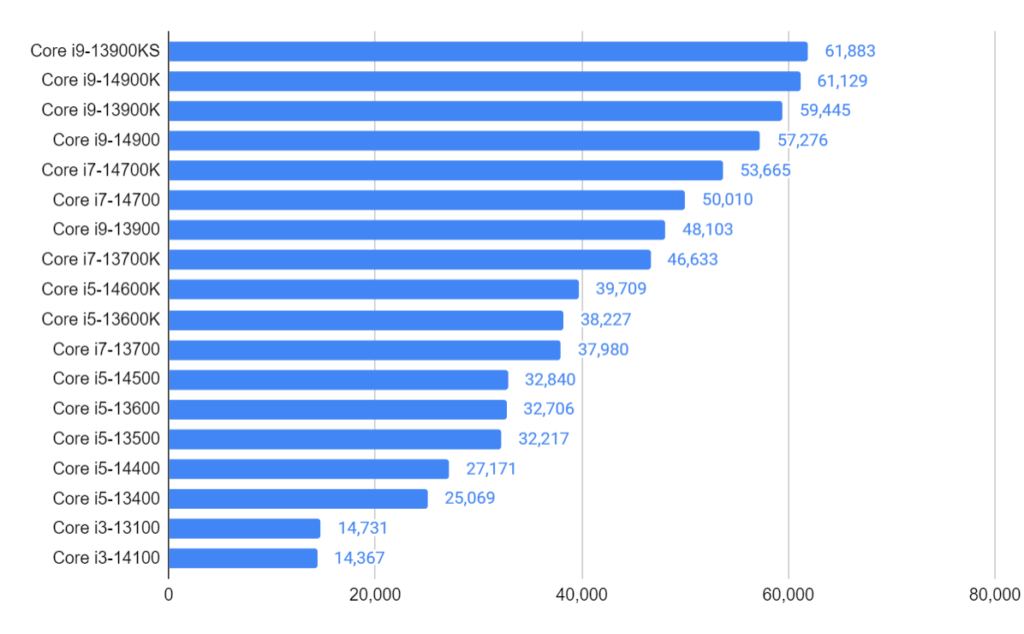 intel14世代13世代CPU性能の違いを比較。15世代待つべきか