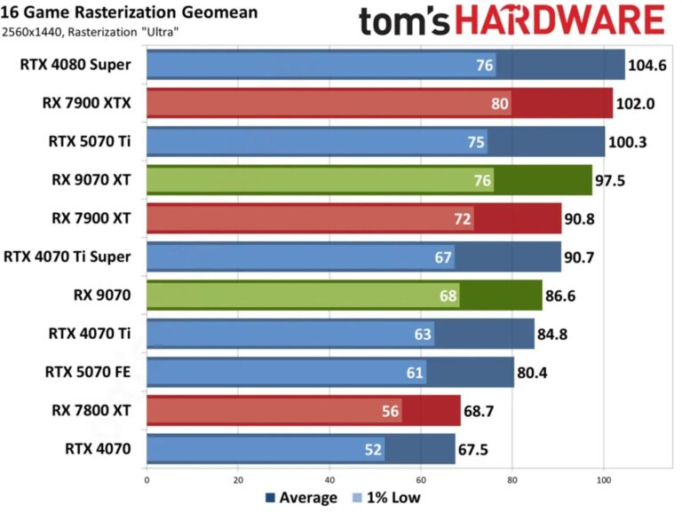 RTX5000シリーズ性能比較。コスパ良いおすすめ＆微妙な物【メーカー別比較付】