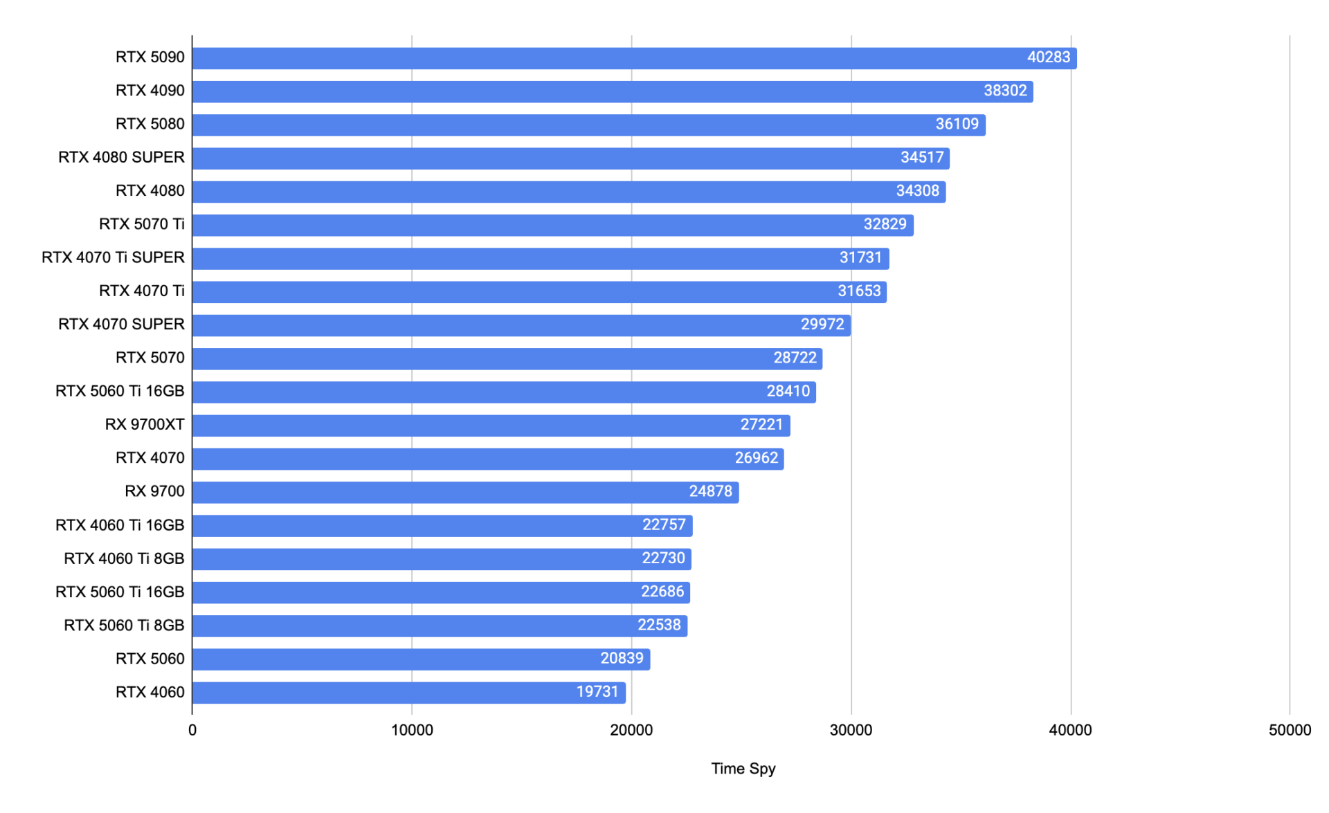 RTX5000シリーズ性能比較。コスパ良いおすすめ＆微妙な物【メーカー別比較付】
